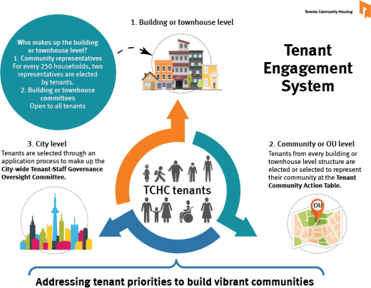Toronto Community Housing Board of Directors approves the refreshed ...