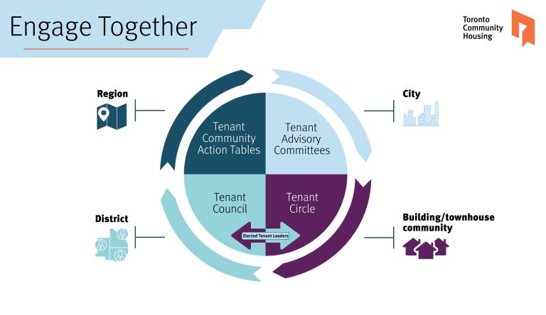 Tenant Engagement System Review | Toronto Community Housing
